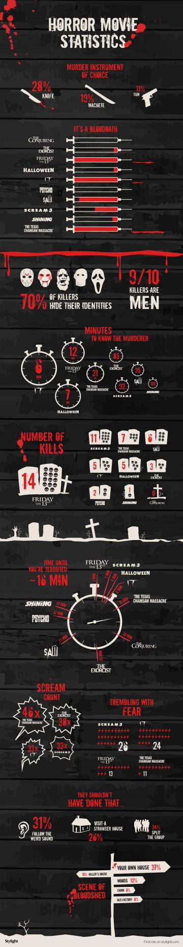 Test Your Horror Knowledge with this Horror Statistics Infographic ...